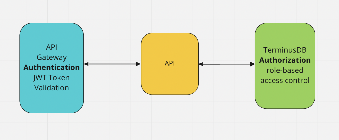 TerminusDB Access Control Tutorial using the JS Client